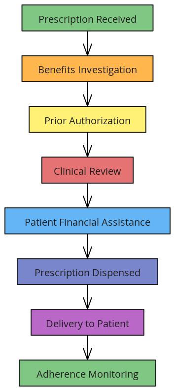 Specialty Pharmacy Workflow | Blocks And Arrows