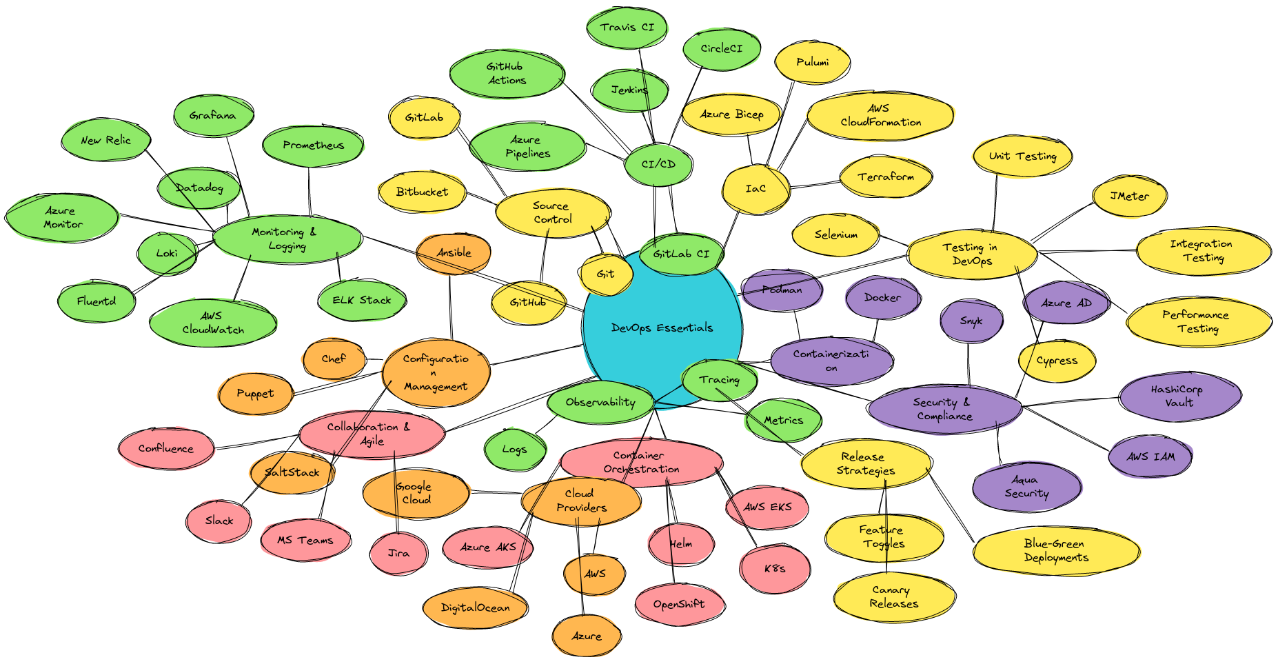 DevOps Ecosystem Mind Map | Blocks And Arrows