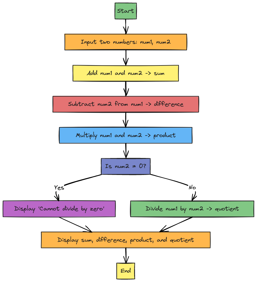 Arithmetic Operations Flowchart | Blocks And Arrows