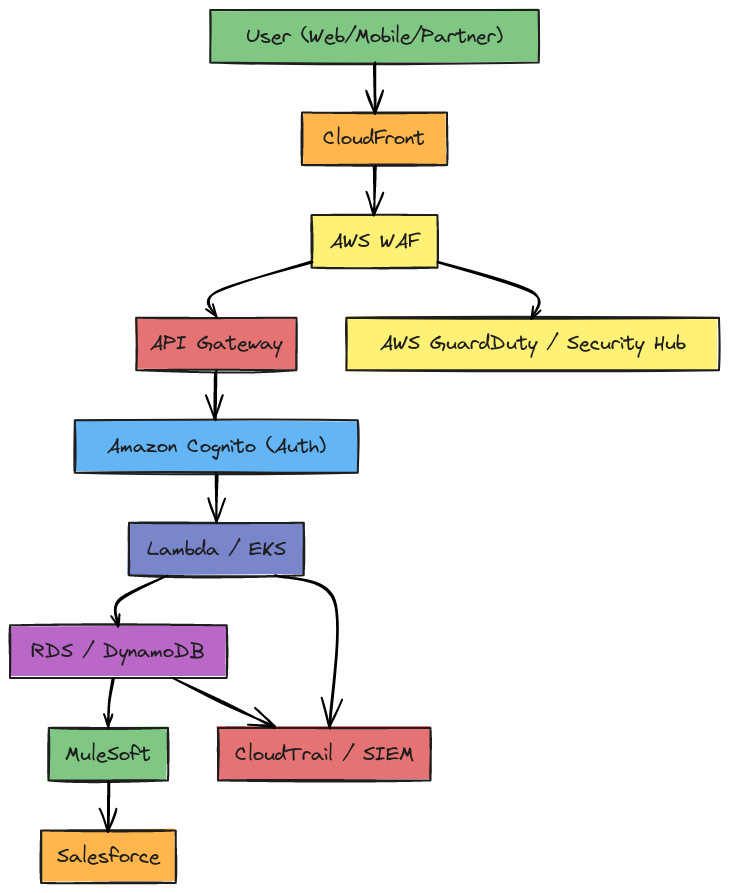 Secure architecture for Hero FinCorp leveraging AWS, Salesforce, and ...
