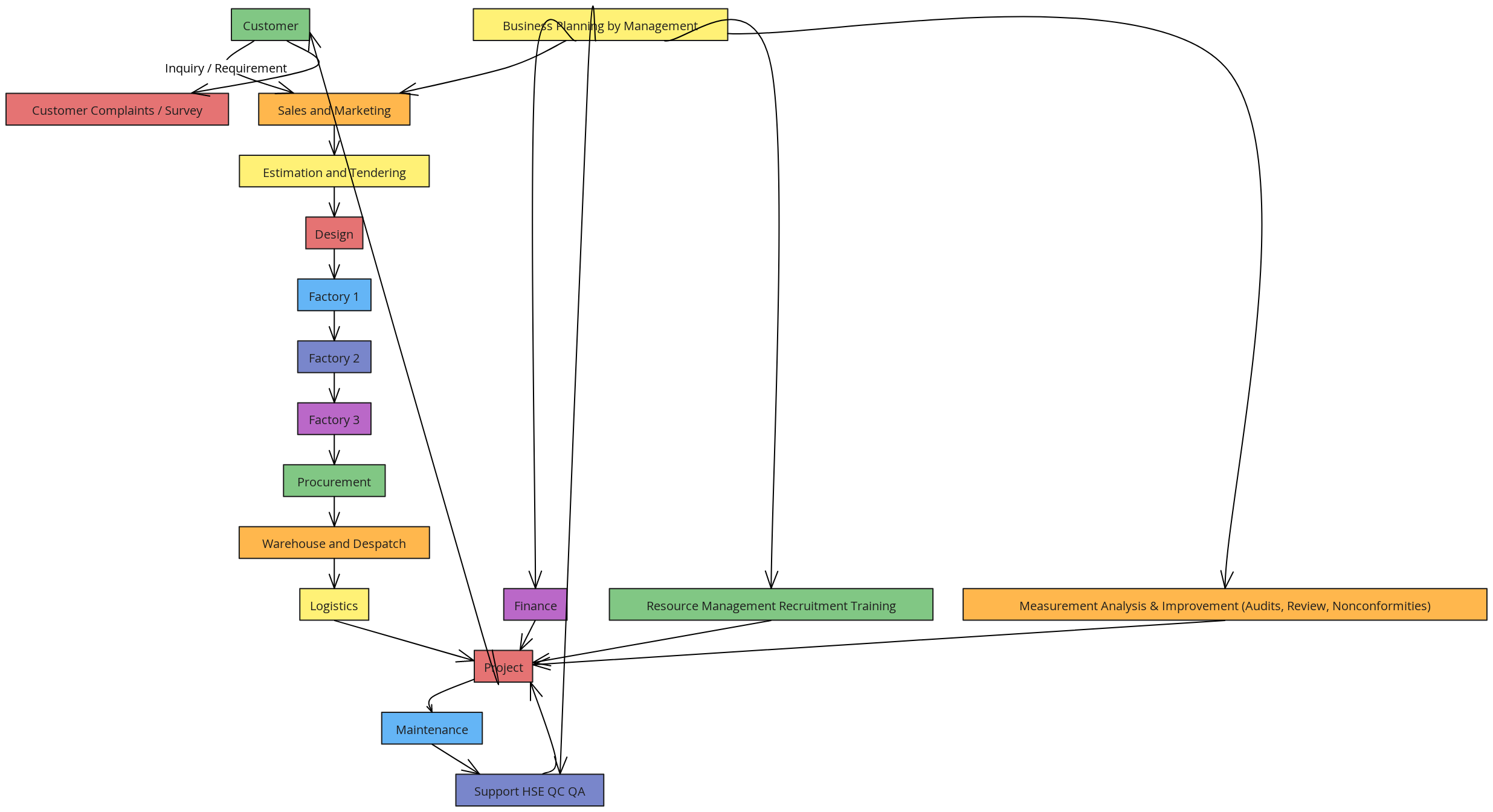ALBADDAD Process Interaction Map (Updated Edition) | Blocks And Arrows