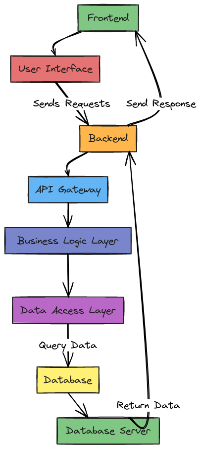 Application Architecture Flowchart | Blocks And Arrows