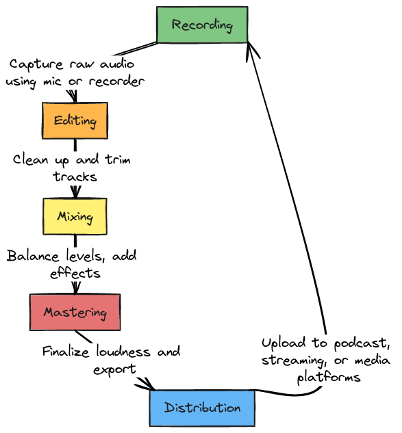 Audio Production Workflow | Blocks And Arrows