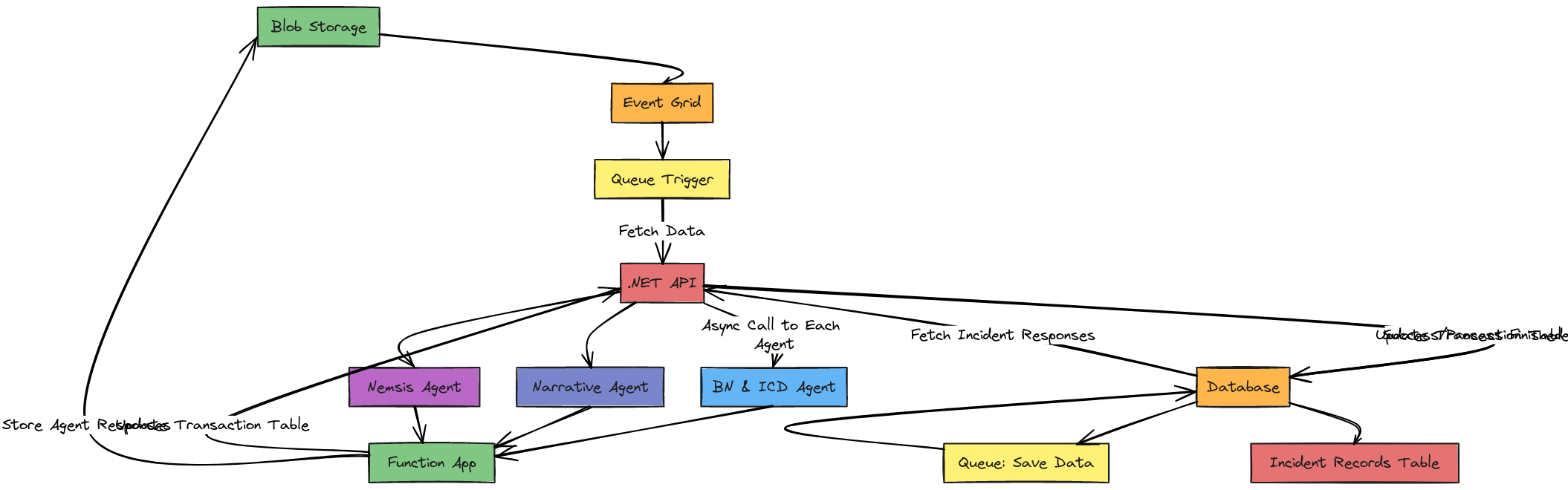 Azure Functions System Architecture | Blocks And Arrows