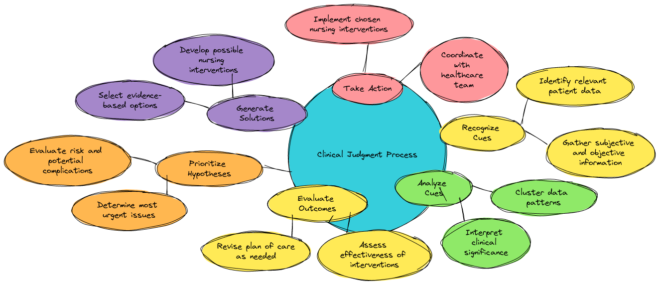 Clinical Judgment Model (Nursing Process) | Blocks And Arrows