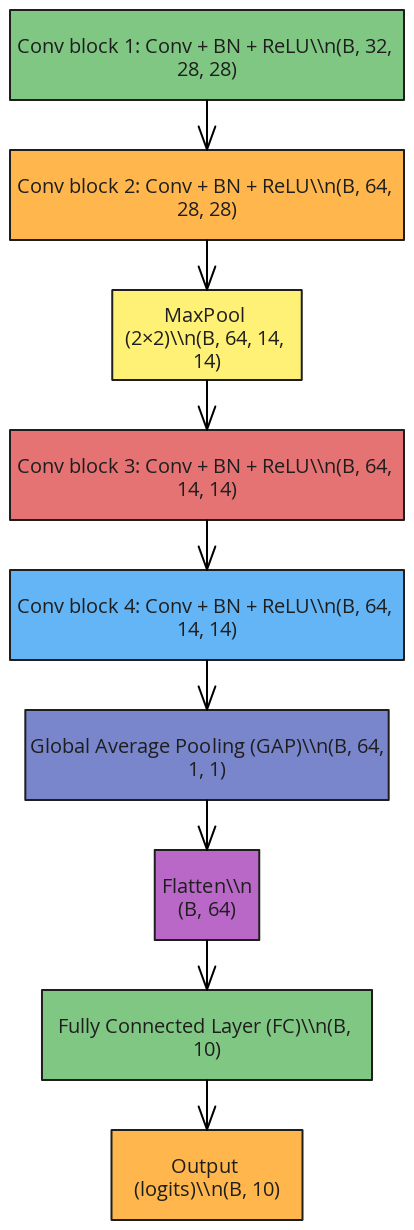 CNN Architecture Flowchart (Strict, Centered Layout) | Blocks And Arrows
