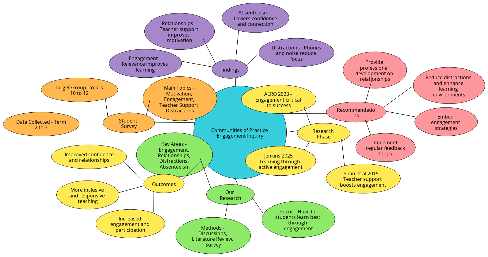 Communities of Practice Engagement Inquiry Infographic (Clear Layout ...