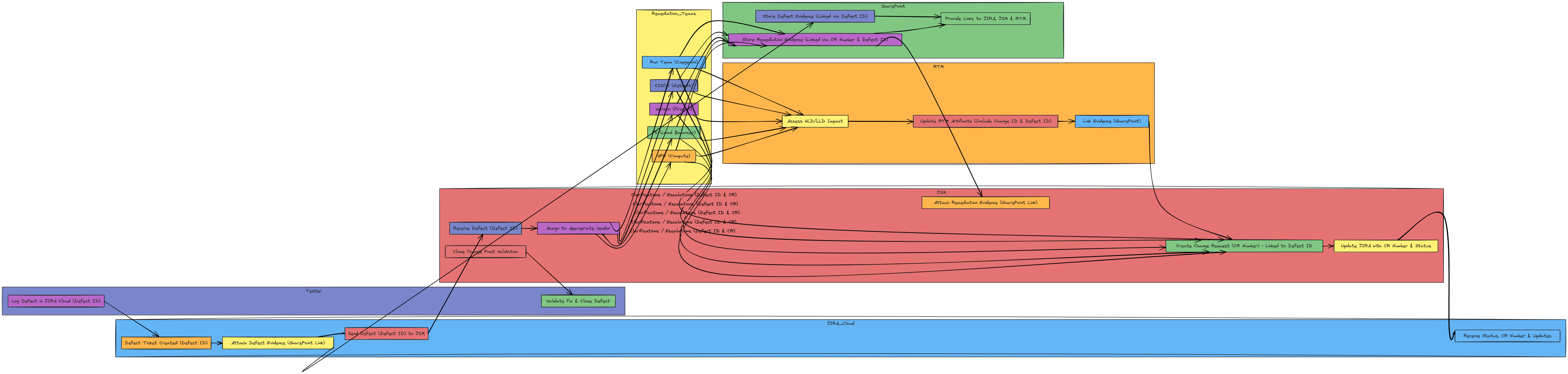 Defect to Remediation Workflow (Multi-Vendor with Defect ID & Evidence ...