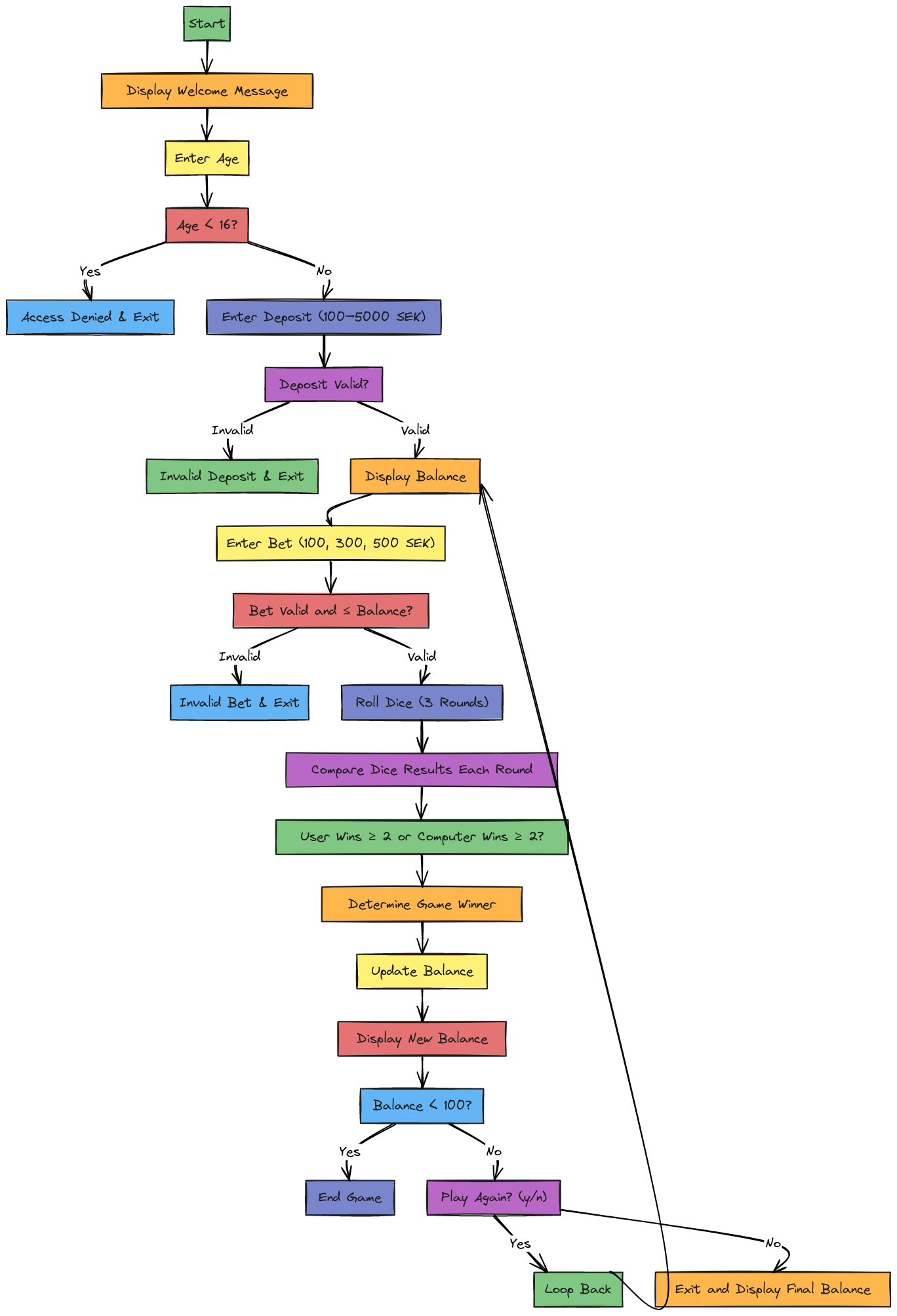 Dice Rolling Game Flowchart | Blocks And Arrows