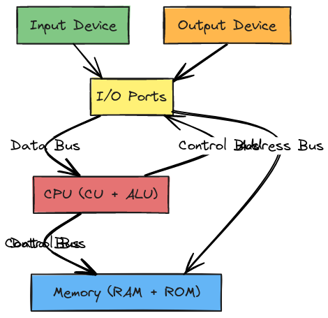 Struktur Dasar Komputer (CPU - I/O - Memori) | Blocks And Arrows