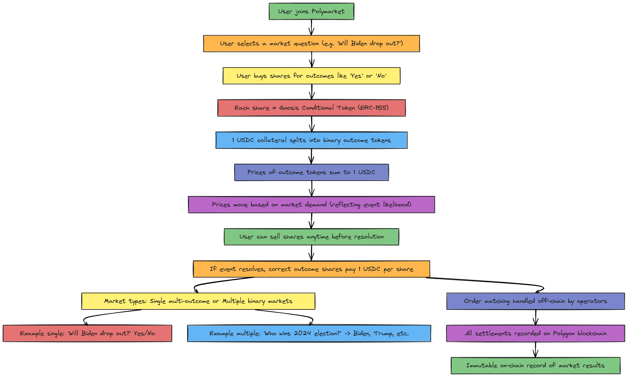 How Polymarket Works (ELI5 Flowchart) | Blocks And Arrows