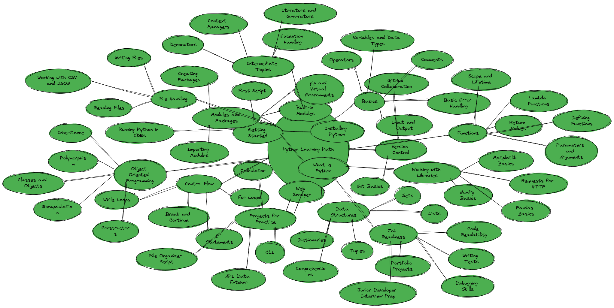 Python Mindmap - Beginner vs Advanced Topics | Blocks And Arrows