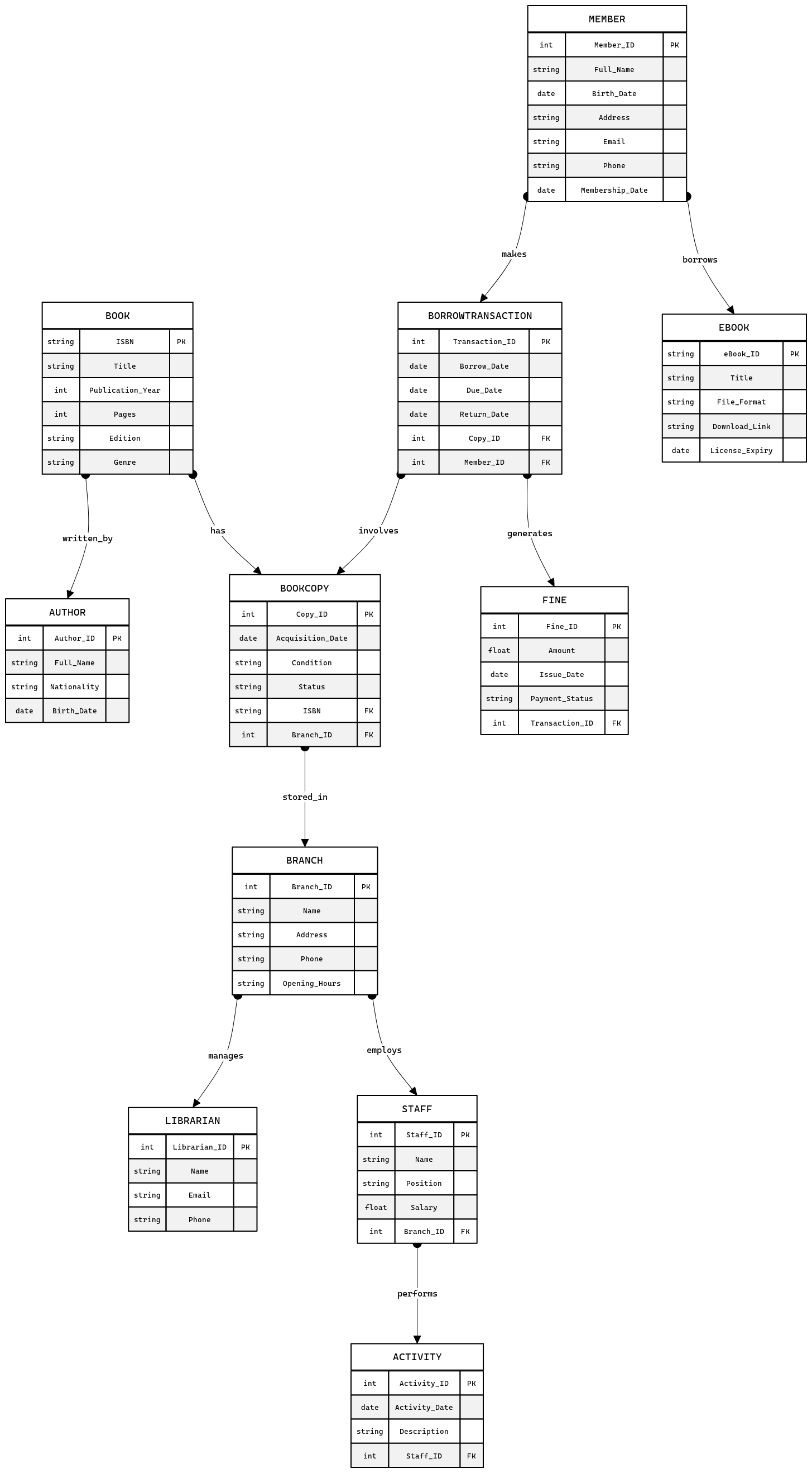 Library Management System ERD (Chen Style) | Blocks And Arrows
