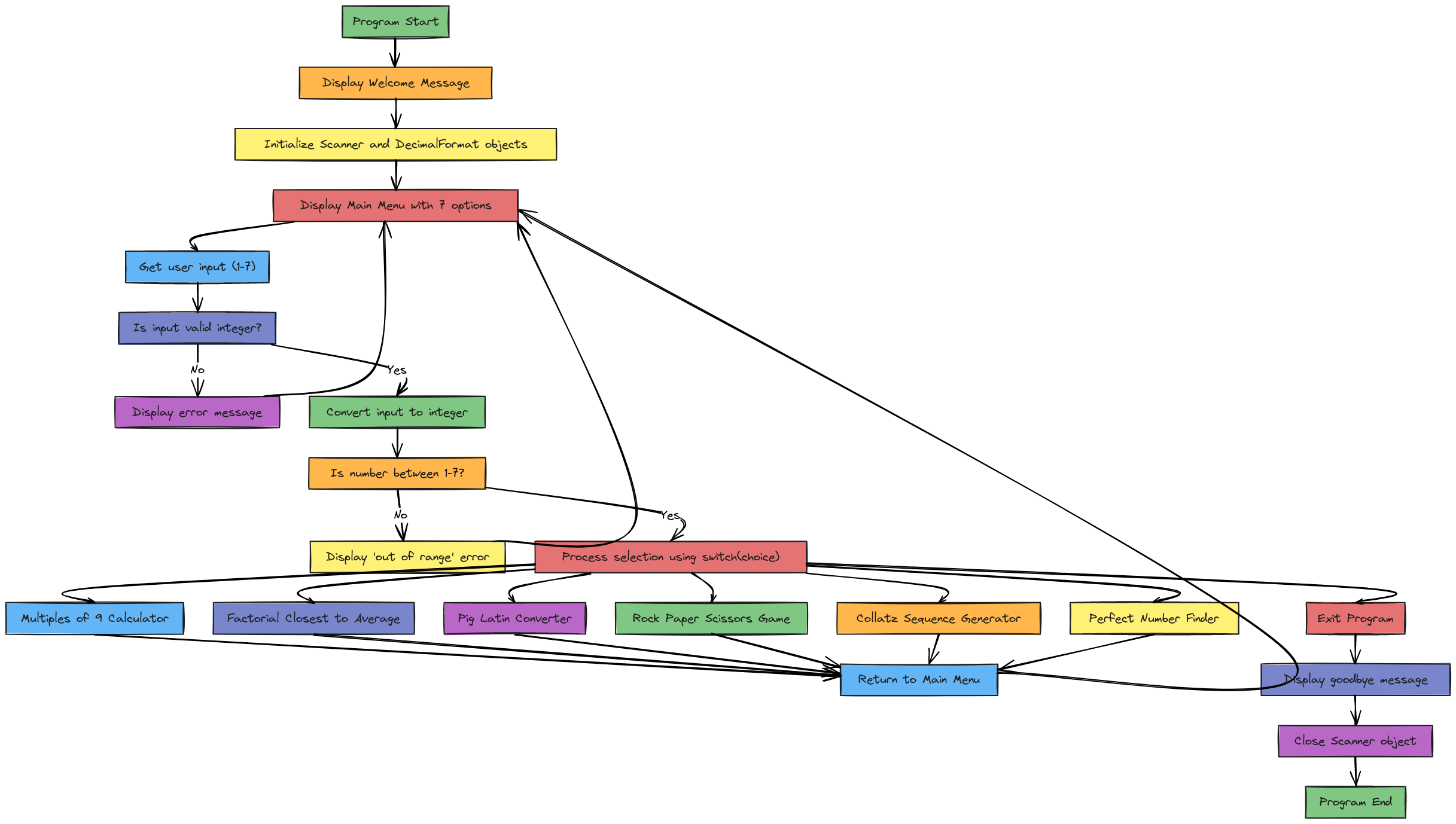 Main Program Flowchart | Blocks And Arrows