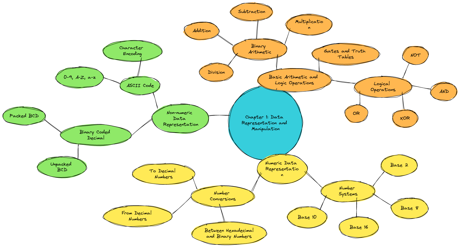 Mindmap - Chapter 1: Data Representation and Manipulation | Blocks And ...
