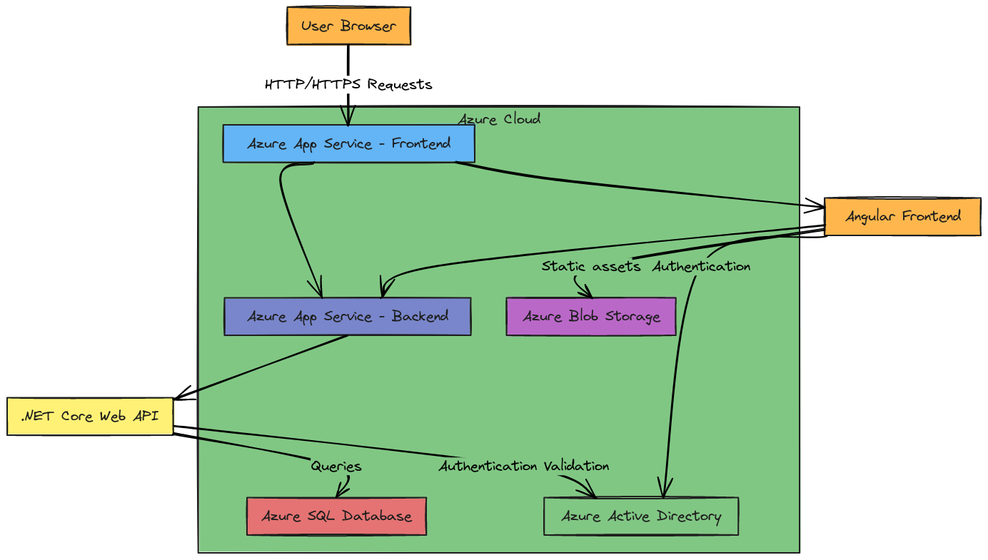 .NET + Angular + Azure Full Stack Architecture | Blocks And Arrows