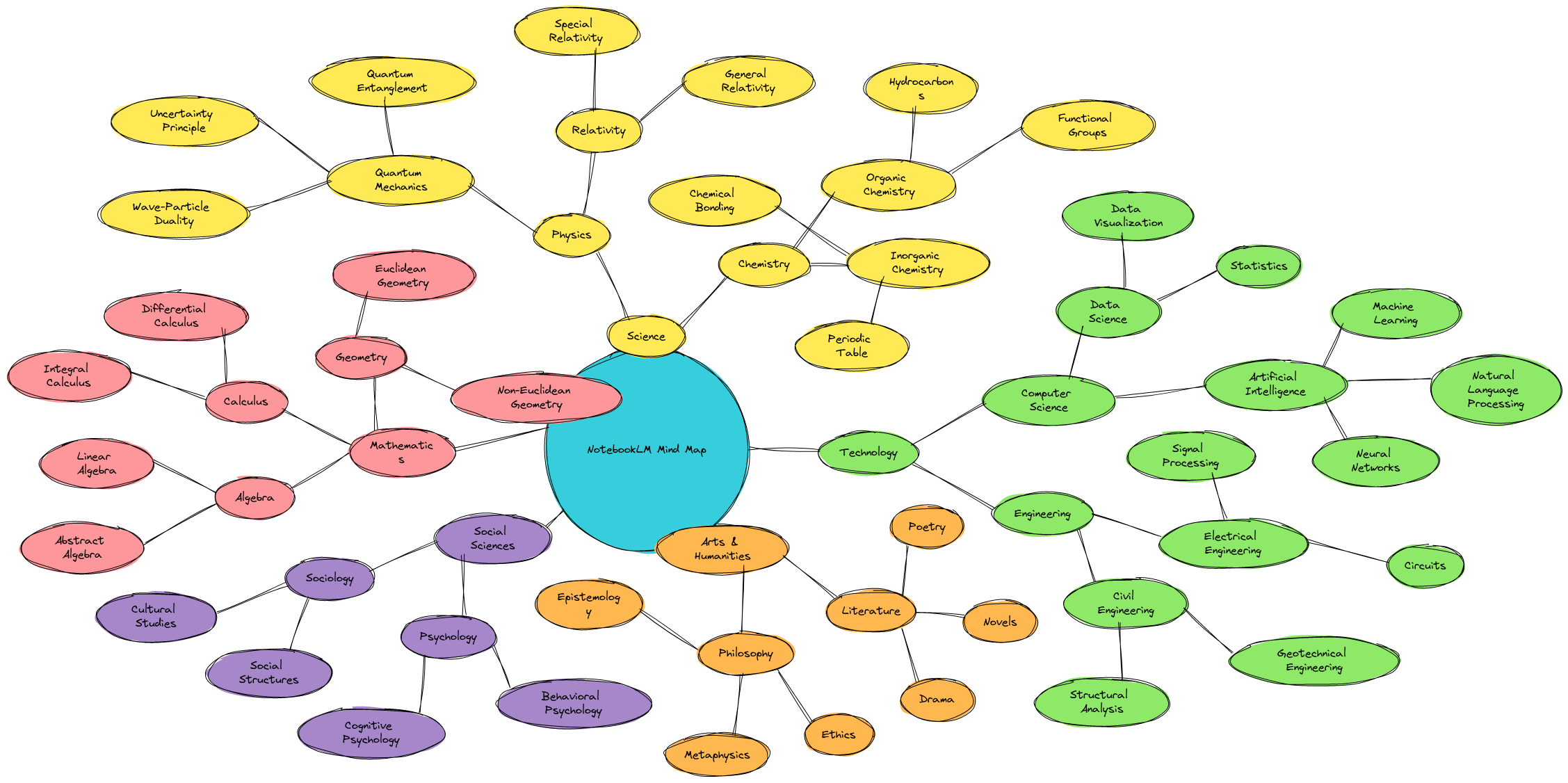 NotebookLM Mind Map | Blocks And Arrows
