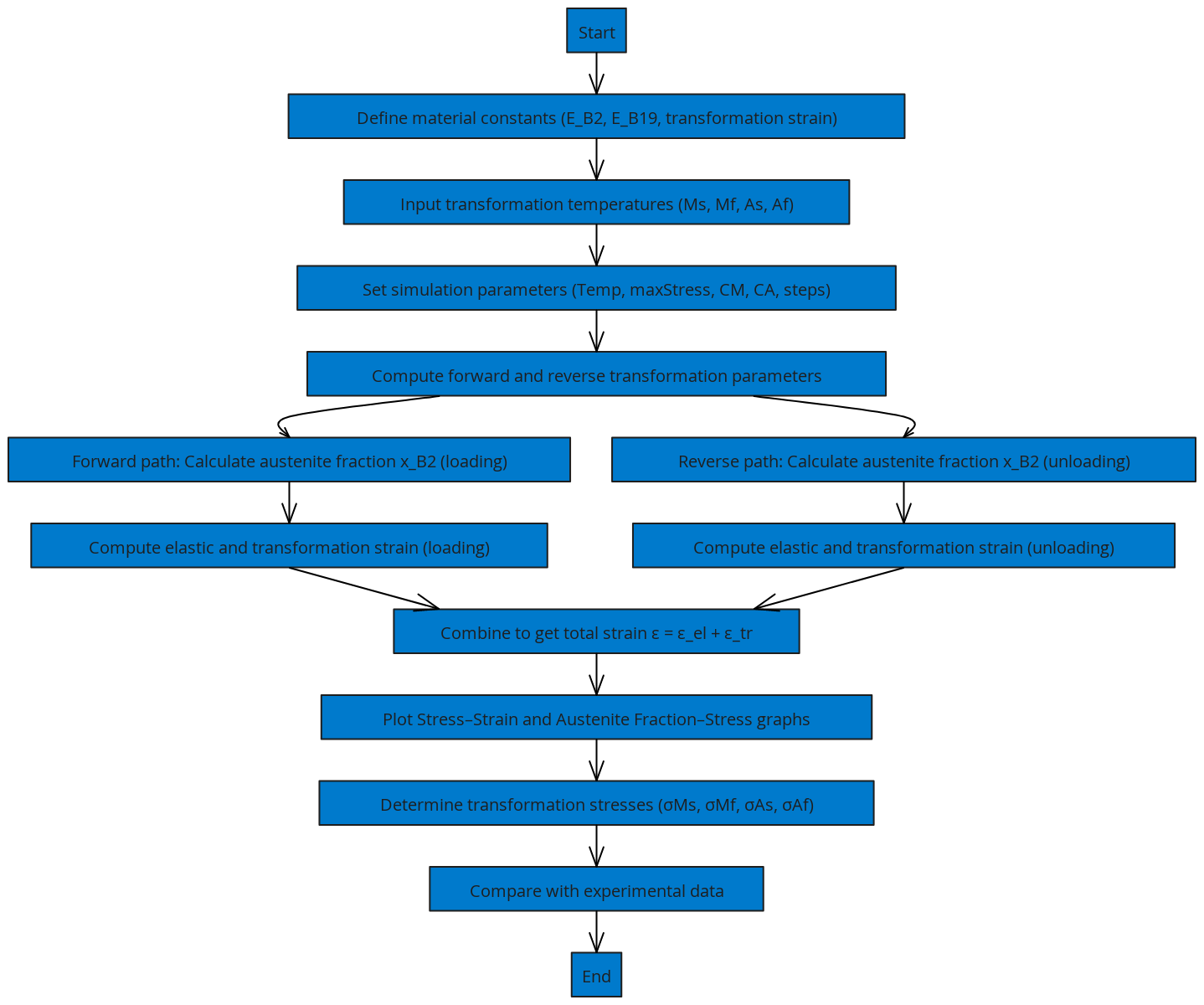 Octave Superelastic NiTi Simulation Flowchart | Blocks And Arrows