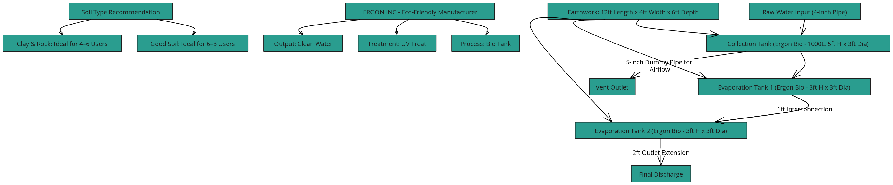 Professional Flow Chart - Ergon Basic Bio Tank System | Blocks And Arrows