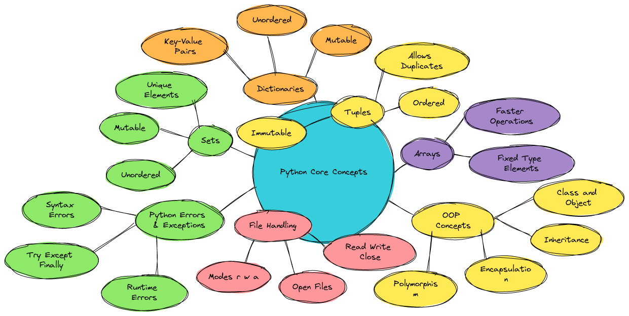 Python Core Concepts Mindmap | Blocks And Arrows