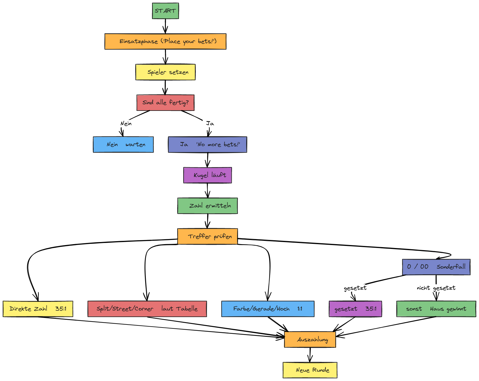 Roulette Game Flowchart | Blocks And Arrows