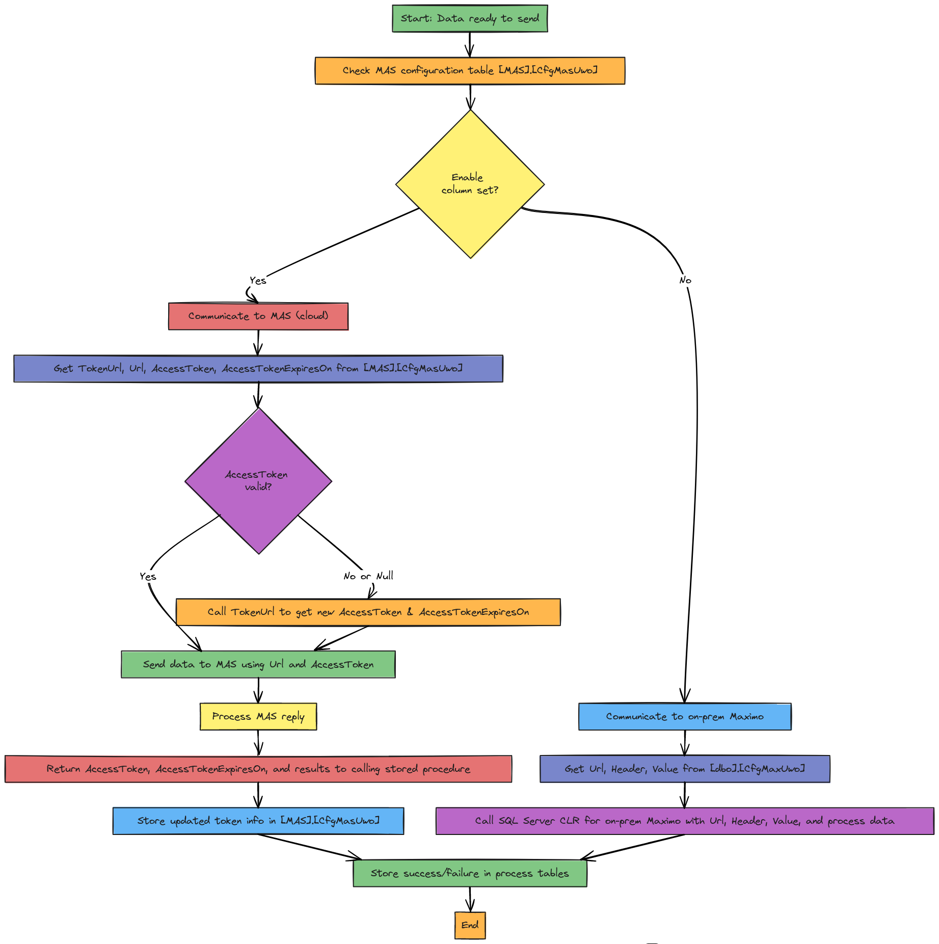 SQL Server Communication Flow: MAS (Cloud) vs Maximo (On-Prem) | Blocks ...