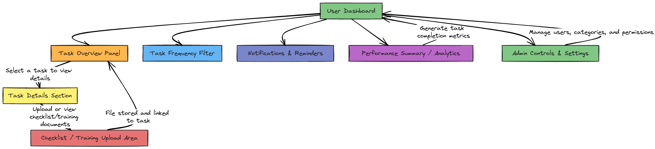 Task Tracker Dashboard Layout | Blocks And Arrows