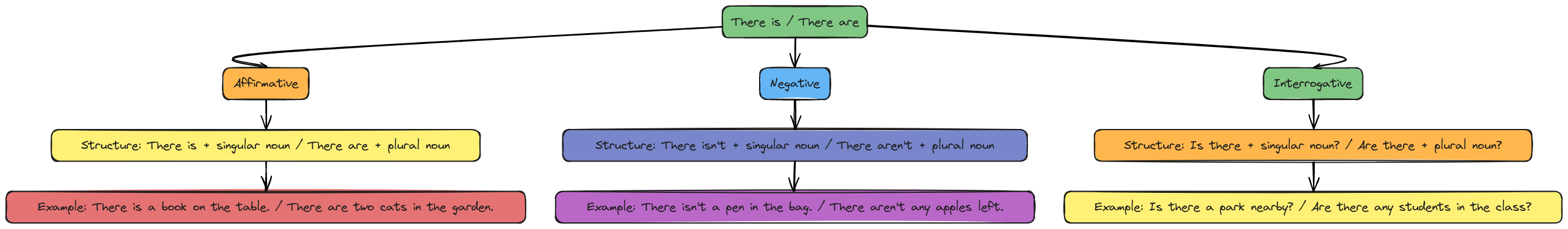 There is / There are - English Grammar Flowchart (Simplified) | Blocks ...