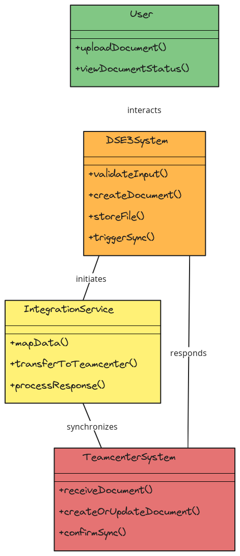 UML Class Diagram: Document Synchronization Flow | Blocks And Arrows