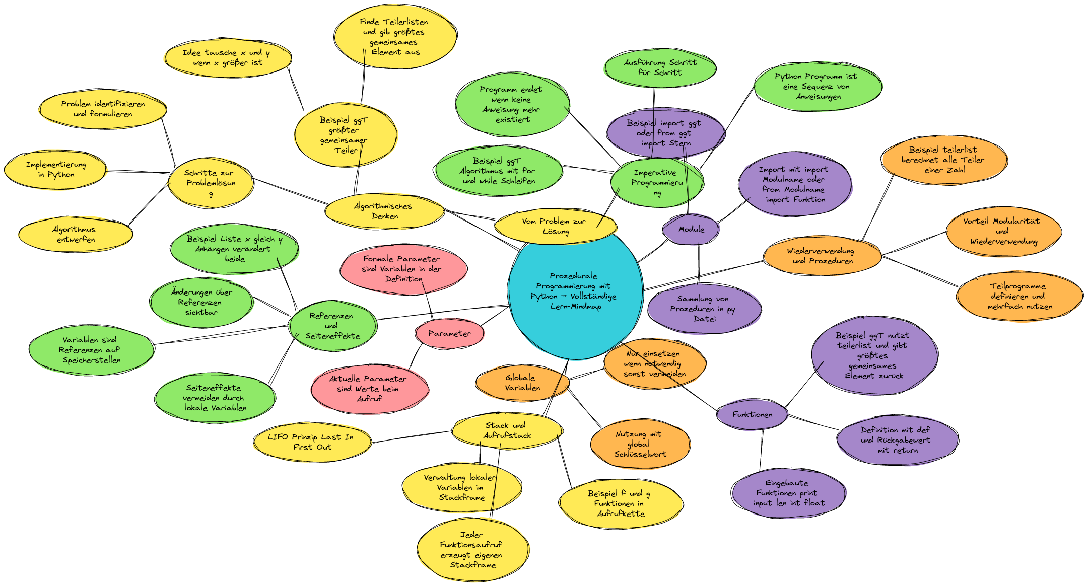 Vollständige Lern-Mindmap Prozedurale Programmierung mit Python ...