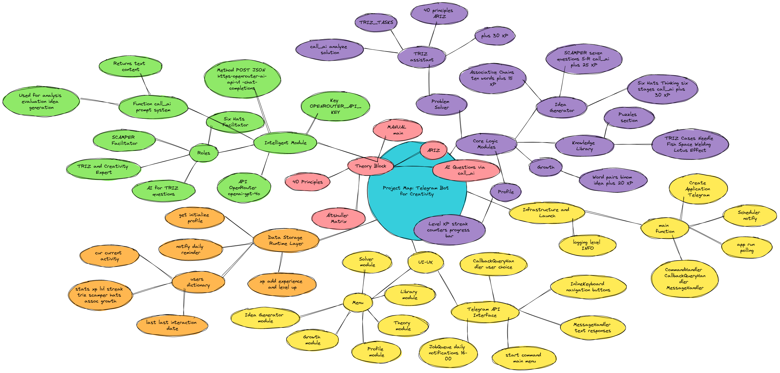 🧠 Project Map: Telegram Bot for Creativity | Blocks And Arrows