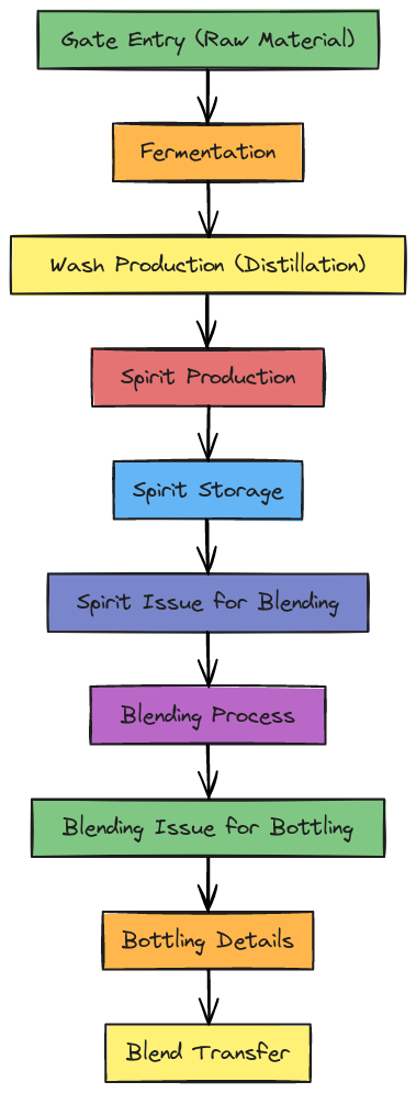 Production–Distillery Module Process Flow | Blocks And Arrows