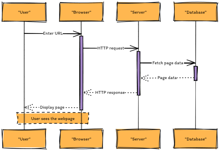 Sequence Diagram - software-development Examples | Blocks And Arrows